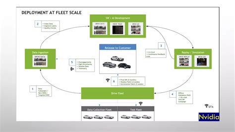 Data Pipeline And Data Lake For Autonomous Driving Pdf