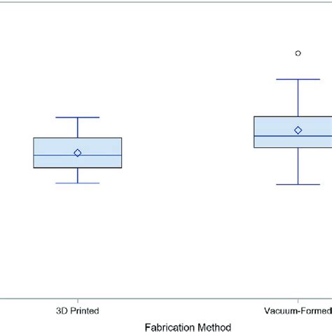 Rms By Fabrication Method Rms Root Mean Square Value Download