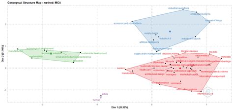 Mca Based Conceptual Structure Map Download Scientific Diagram