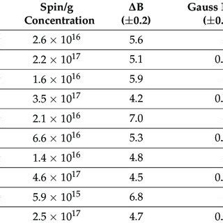 EPR Data For Nut Shells And Related Lignins Download Scientific Diagram