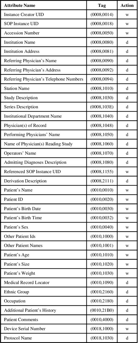 table 1 from anonymization of dicom electronic medical records for
