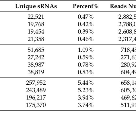 Annotation Of Small Rna Srna Sequences In Four Libraries Download