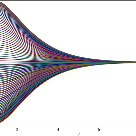 An L Shape Domain With Initial Condition U0 U 0 Where Download