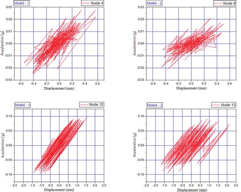 The Multidirectional Nonlinear Acceleration G Displacement Mm In Y