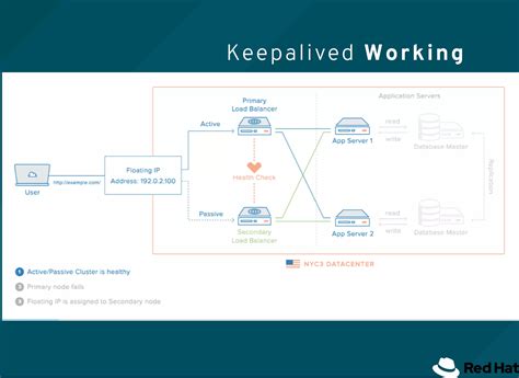 Loadbalancer Using Keepalived Pdf Computer Networking Computing