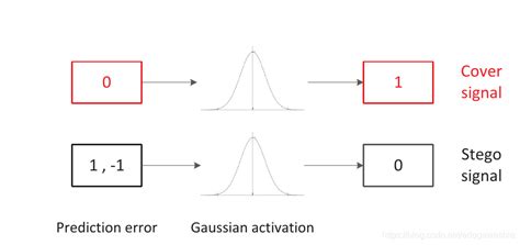 图像隐写术分析论文笔记：deep Learning For Steganalysis Via Convolutional Neural