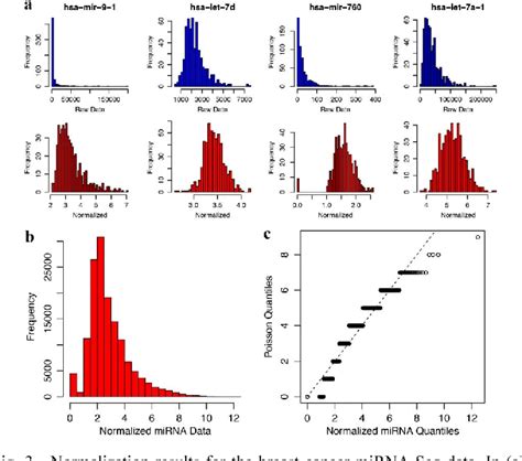 Figure 3 From A Local Poisson Graphical Model For Inferring Networks From Sequencing Data