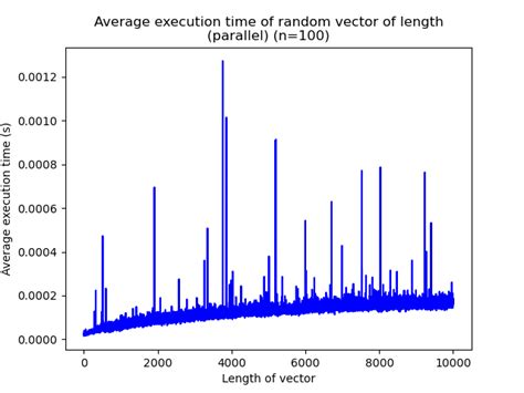Python Why Does Numba Speed Up A Process By ~175 Times On A 10 Core