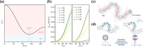 A Theoretical Angular Variation Curve Of 1t 2 θ Is The Orientation
