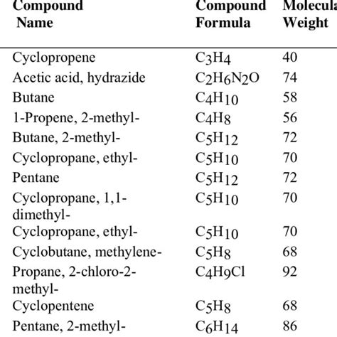 GC MS Chromatogram Of Polyvinyl Chloride And Polystyrene Mixture To Fuel Download Scientific