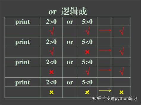 Python 逻辑运算符 知乎
