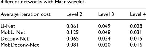 Table 6 From Cubesat Cloud Detection Based On Jpeg2000 Compression And Deep Learning Semantic