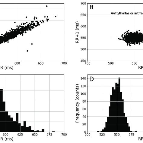 A Lorenz Plot Of A Dog With A Good Hrv Comet B Lorenz Plot Of A