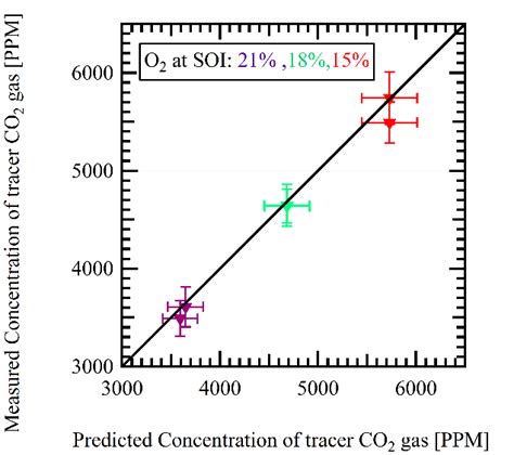 Predicted Versus Measured Concentration Of Co2 Tracer Gas For Fill Download Scientific Diagram