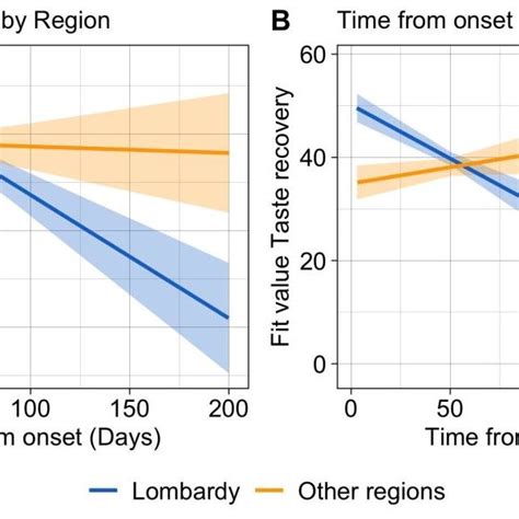 Representation Of Significant Interaction Effects Of The Regression