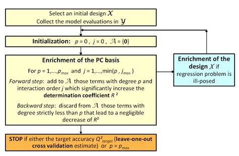 Flowchart Of The Algorithm For Building Up A Sparse Polynomial Chaos