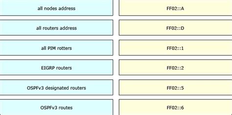 Drag And Drop Each Ipv6 Address Type From The Left Onto The Correct Link Local Multicast Address