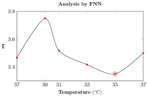 Spiral Wave Propagation With Clockwise Rotation At T 35 ˝ C From