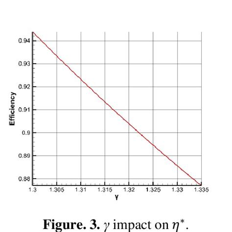 Computational Mesh Structure Figure 2 Corrected Mass Flow Of