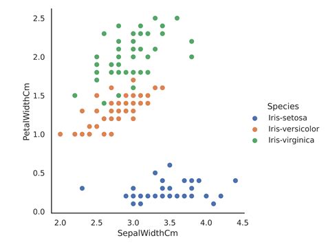 The Application Of An Artificial Neuron On The Iris Dataset In Python