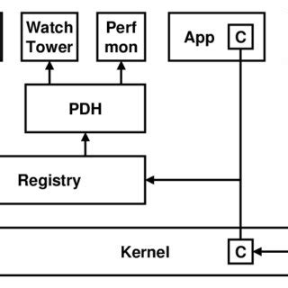 Windows Performance Monitoring Download Scientific Diagram