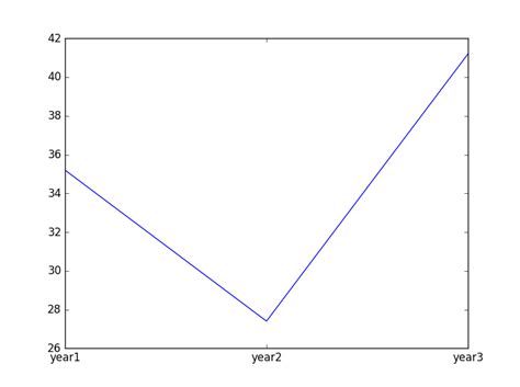 matplotlibで軸の値が小数になったりオフセット表現になったりするのを止める方法 minus d s diary