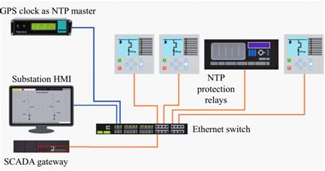 Protocols Applied For Time Synchronization In A Digital Substation