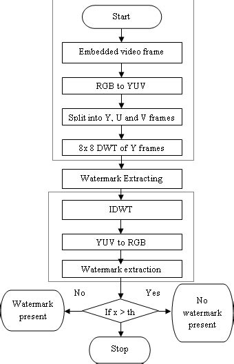 Flowchart For Watermark Extraction Process Download Scientific Diagram