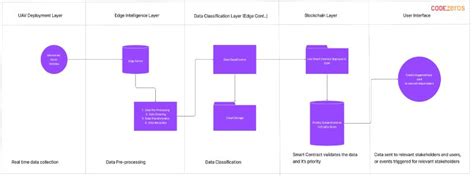 Deep Shah On Linkedin How Do You Create A Blockchain Network For Unmanned Aerial Vehicles