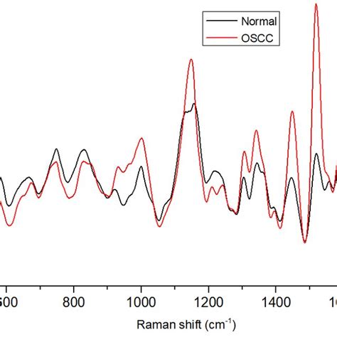 Mean Raman Spectra Of Oral Normal And Oscc Tissues Download Scientific Diagram