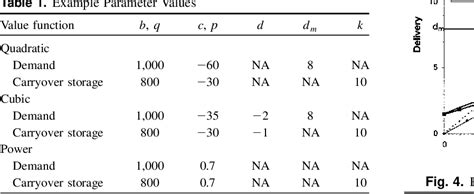 Table 1 From Optimal Hedging And Carryover Storage Value Semantic Scholar