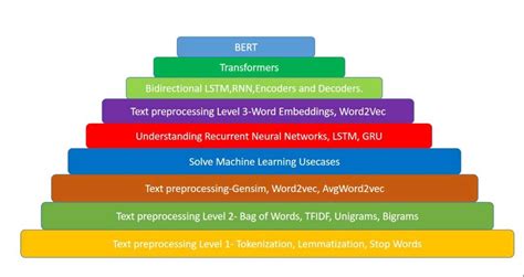 Mukhammadyusuf Yuldashev On Linkedin Nlp Word2vec Neuralnetworks