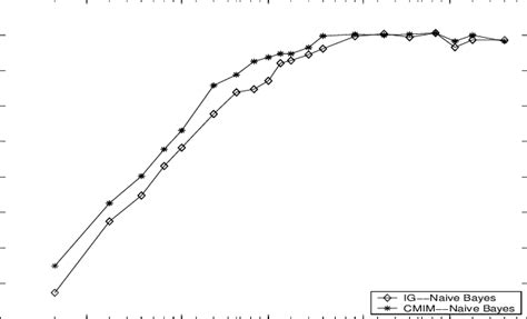 macro averaged classification accuracy vs feature size using