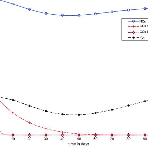 With Chemotherapy At A Constant Dose Smc On Ccs Line And Sc On Download Scientific