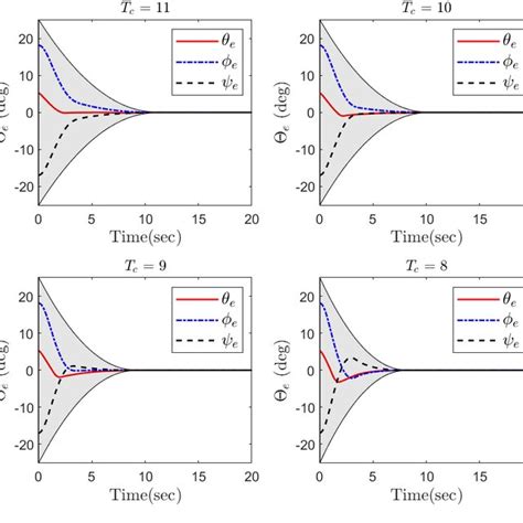 The Attitude Tracking Error In Part 1 Download Scientific Diagram