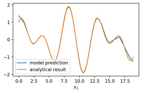 Python Partial Derivatives Of Neural Network Output With Respect To