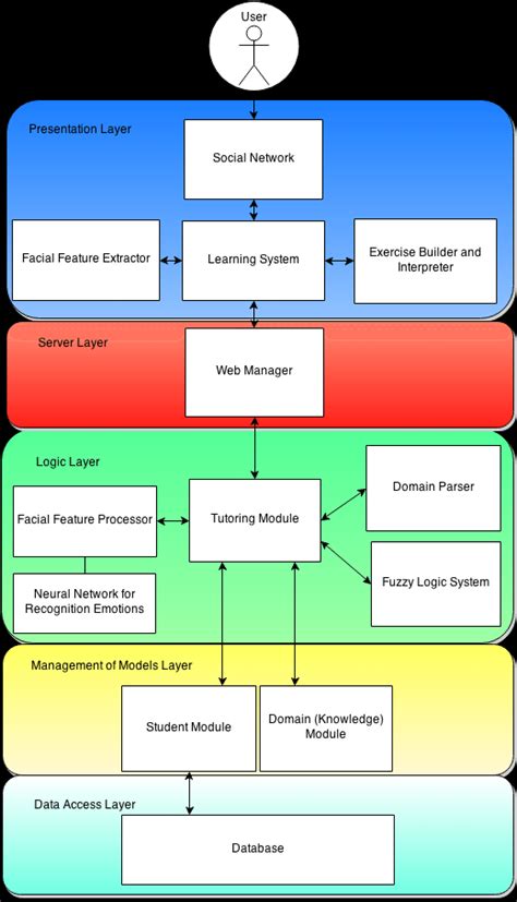 Architecture Of The Intelligent And Affective Tutoring System Download Scientific Diagram