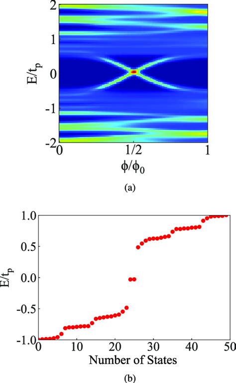 Spin Charge Separation And Spin Pumping For Nontrivial Planes Of Dirac Download Scientific