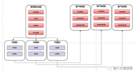 Linux应用编程之tcp并发服务器模型 技术阅读 半导体技术