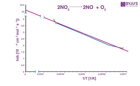Arrhenius Equation Expression Explanation Graph Solved Exercises