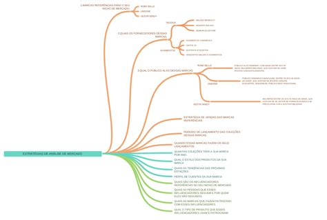estratÉgias de anÁlise de mercado coggle diagram