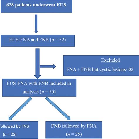 Bar Diagram Showing Fine Needle Aspiration Fna Diagnosis