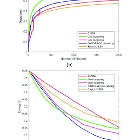 Simulation Results A Using 50 Nodes With 2 Hops B Using 50 Nodes With