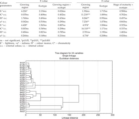 Two Way Analysis Of Variance F Values And Significance Level Of The Download Scientific