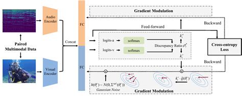 논문 리뷰 Balanced Multimodal Learning Via On The Fly Gradient Modulation