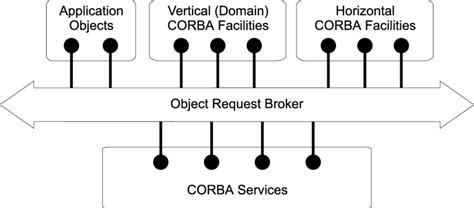 2 The Object Management Architecture Oma Download Scientific Diagram