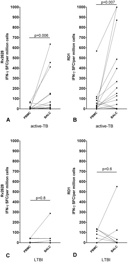 Elispot Evaluation Of Ifn γ Producing Cd4 T Cells In Circulating And