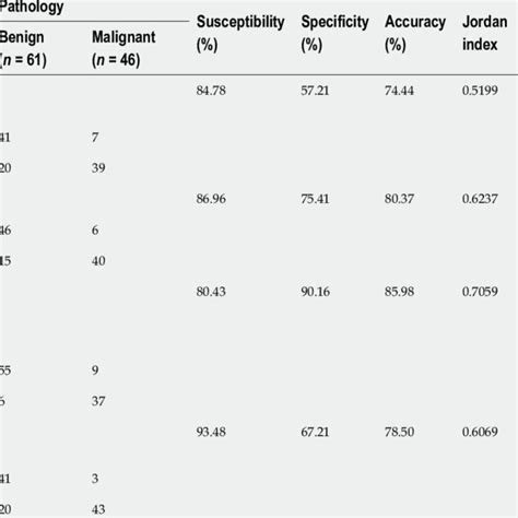 Diagnostic Efficiency Of Four Diagnostic Models Download Scientific