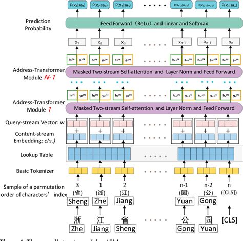 Table 1 From Deep Transfer Learning Model For Semantic Address Matching Semantic Scholar