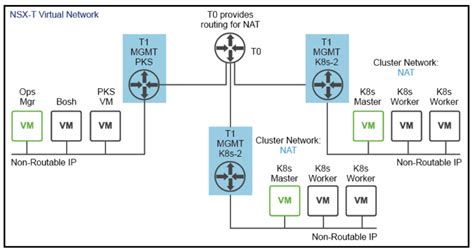 Kubernetes And Vmware Enterprise Pks Networking